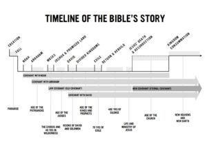 Printable Bible Timeline Chart Pdf - Free Printable Chart