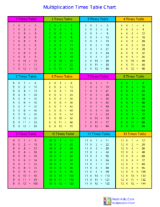 Free Printable Multiplication Times Table Chart - Free Printable Chart
