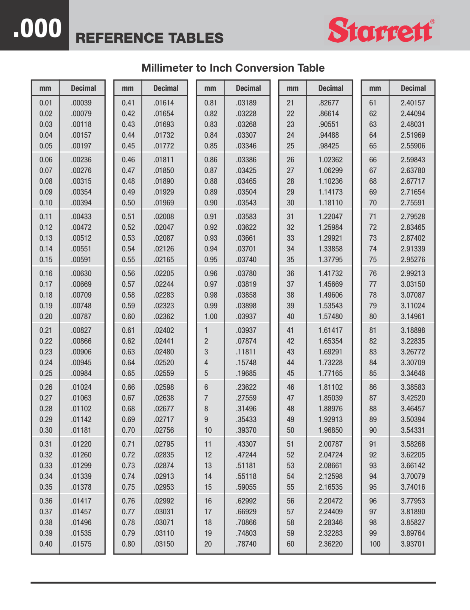 Mm To Inches Printable Chart - Free Printable Chart