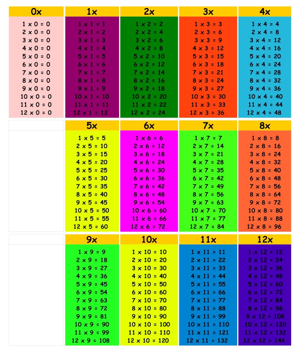 Multiplication Facts Chart Printable - Free Printable Chart