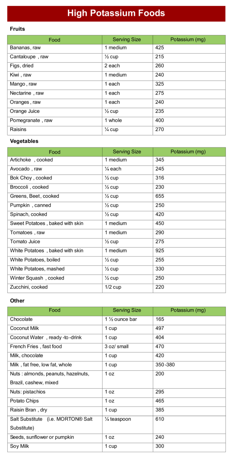 Printable Potassium Food Chart - Free Printable Chart