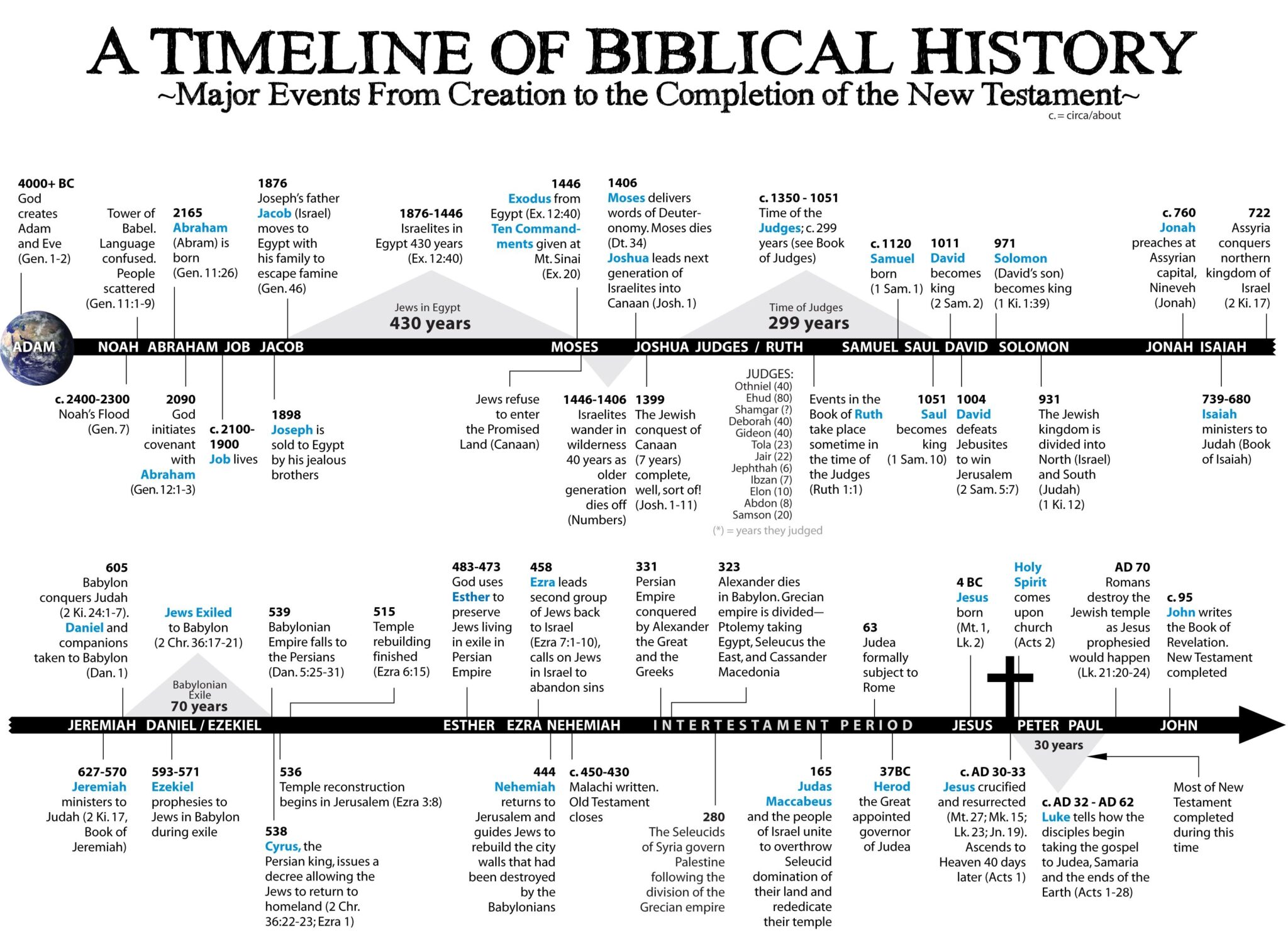 Printable Chronological Order Of The Bible Chart - Free Printable Chart