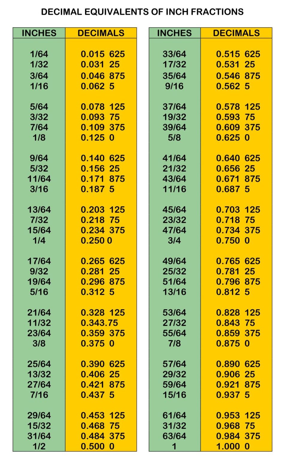 Decimal Equivalent Chart Printable - Free Printable Chart
