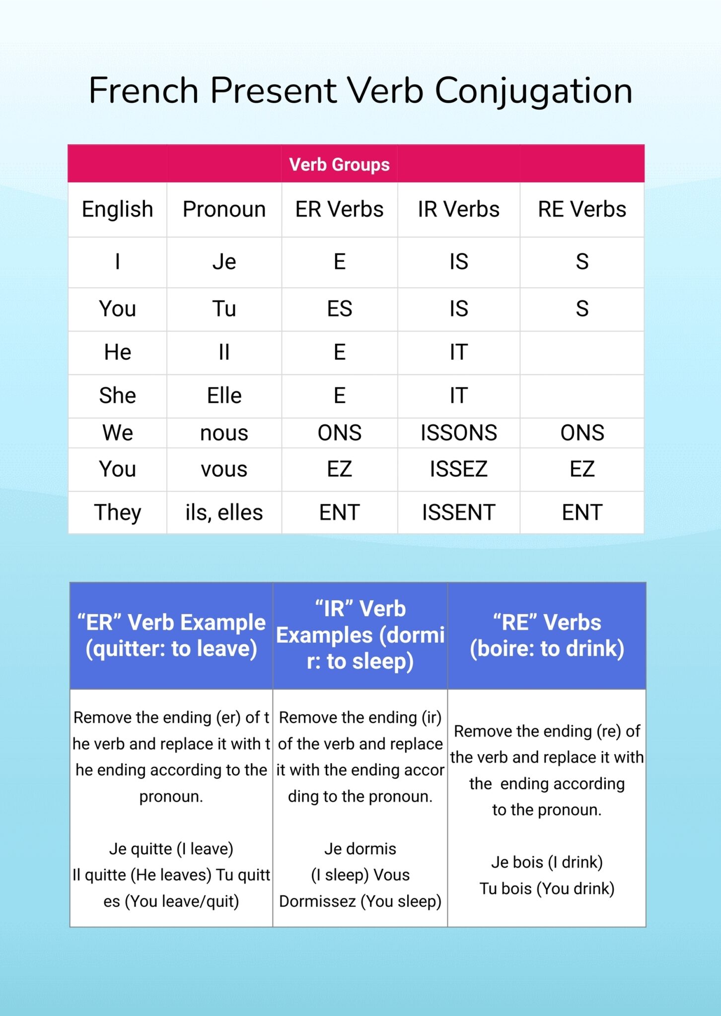Printable French Verb Conjugation Chart - Free Printable Chart
