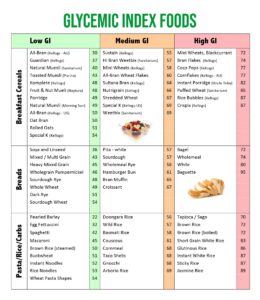 Glycemic Index Of Foods Printable Chart - Free Printable Chart