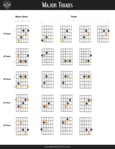 Printable Guitar Triad Chart - Free Printable Chart