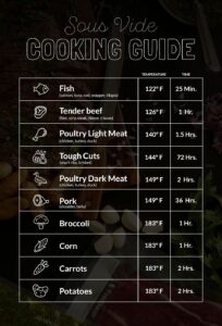 Printable Sous Vide Cooking Chart - Free Printable Chart