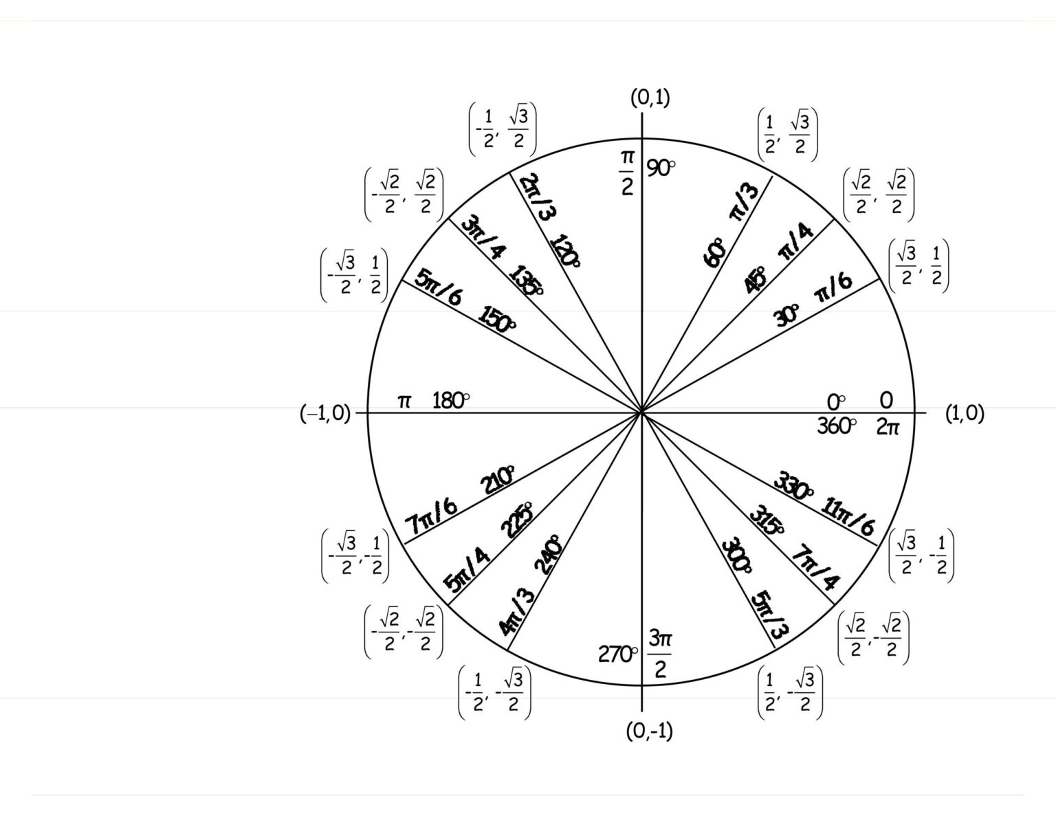 Unit Circle Chart Printable - Free Printable Chart