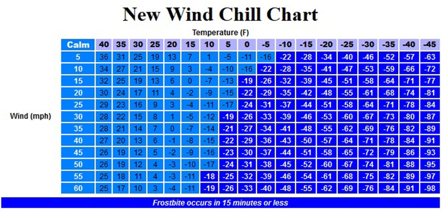 Printable Wind Chill Chart - Free Printable Chart