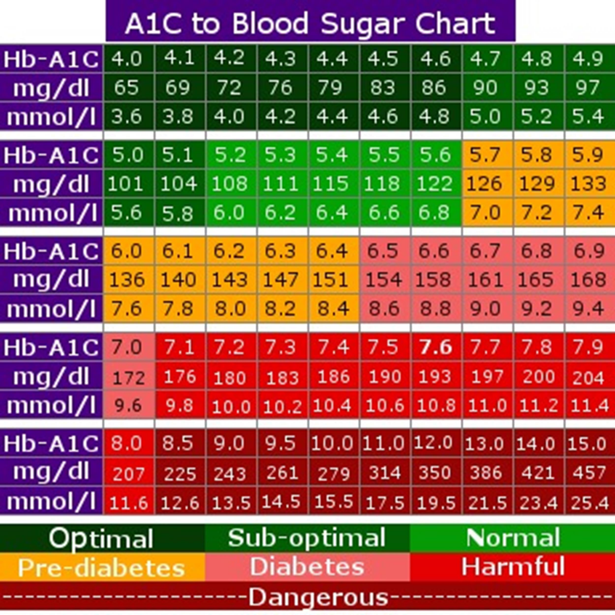 Blood Sugar Chart Printable - Free Printable Chart